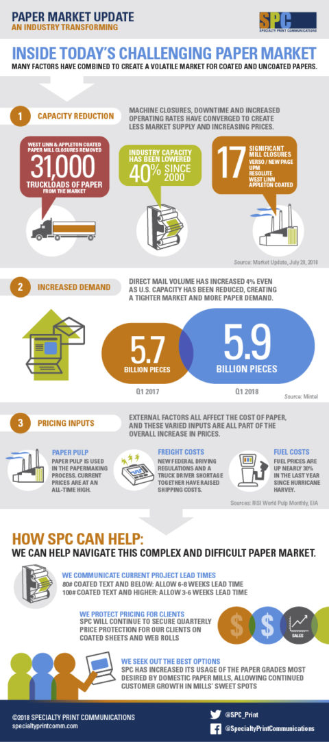 INFOGRAPHIC: Paper Market Update - SPC