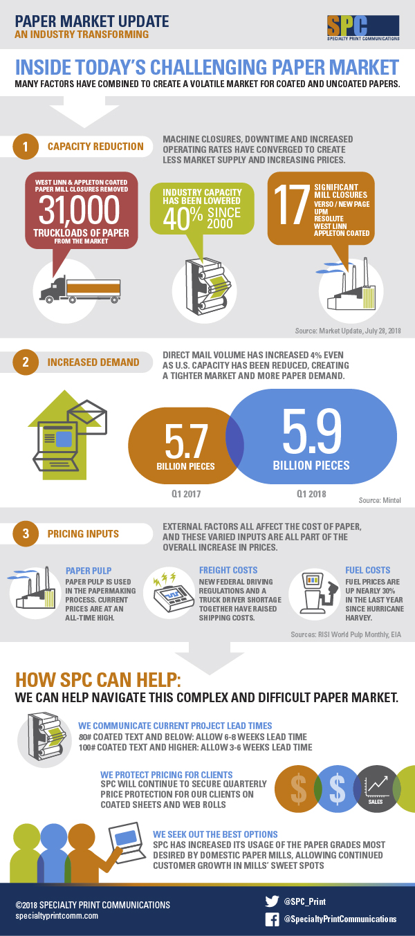 INFOGRAPHIC: Paper Market Update - SPC