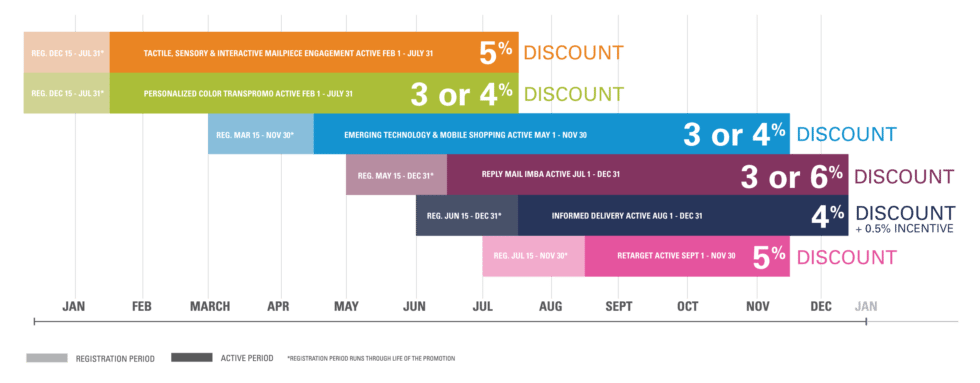 2023 USPS Promotions